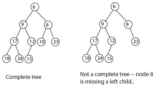 CSCI 151 - Priority Queues